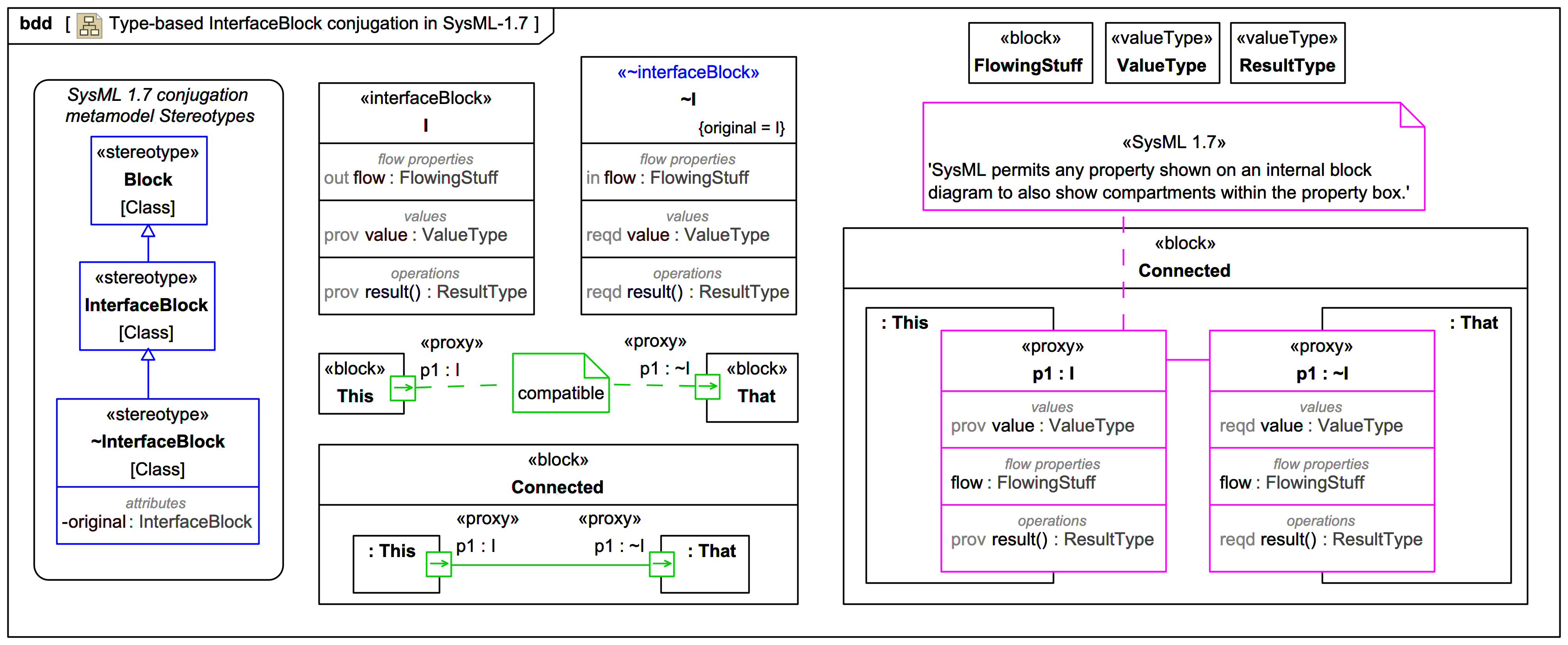 Conjugation in SysML-1.7 is Type-based: InterfaceBlock, ~InterfaceBlock, and DirectedFeature ...